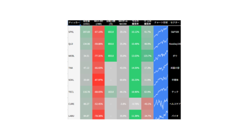 codoc コードク | レバETFヒートマップ V2｜TOP・ワースト銘柄＋今月の騰落率を追加！