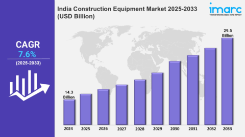 codoc | India Construction Equipment Market Analysis, Growth, Trends, Share, Size, Report 2025 ...