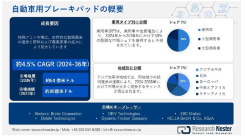 codoc コードク | Research Nester Analytics の記事一覧