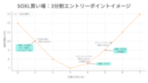 codoc コードク | 【Pro限定動画】SOXL×半導体マクロ｜89%下落後のエントリー判断と“次の仕込み戦略”を共有